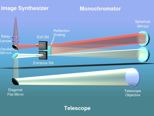 March Meeting – A Homebuilt Spectrohelioscope | Spokane Astronomical ...